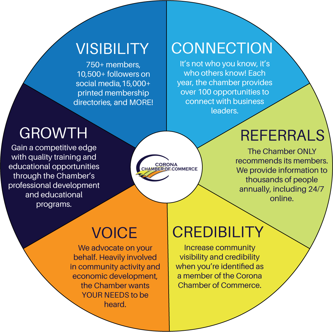 Why Join The Chamber? - Corona Chamber of Commerce
