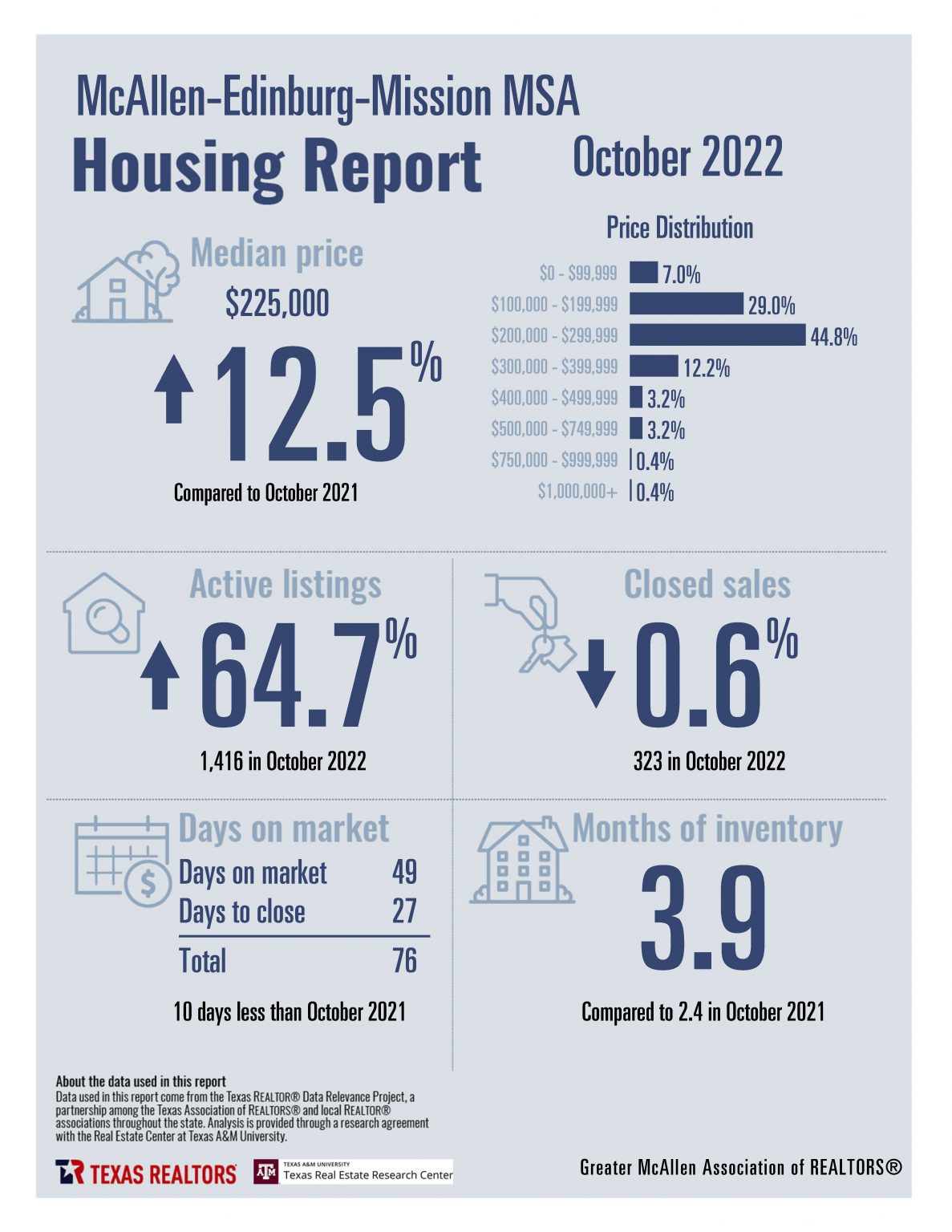 Housing Stats - Greater McAllen Association of REALTORS®