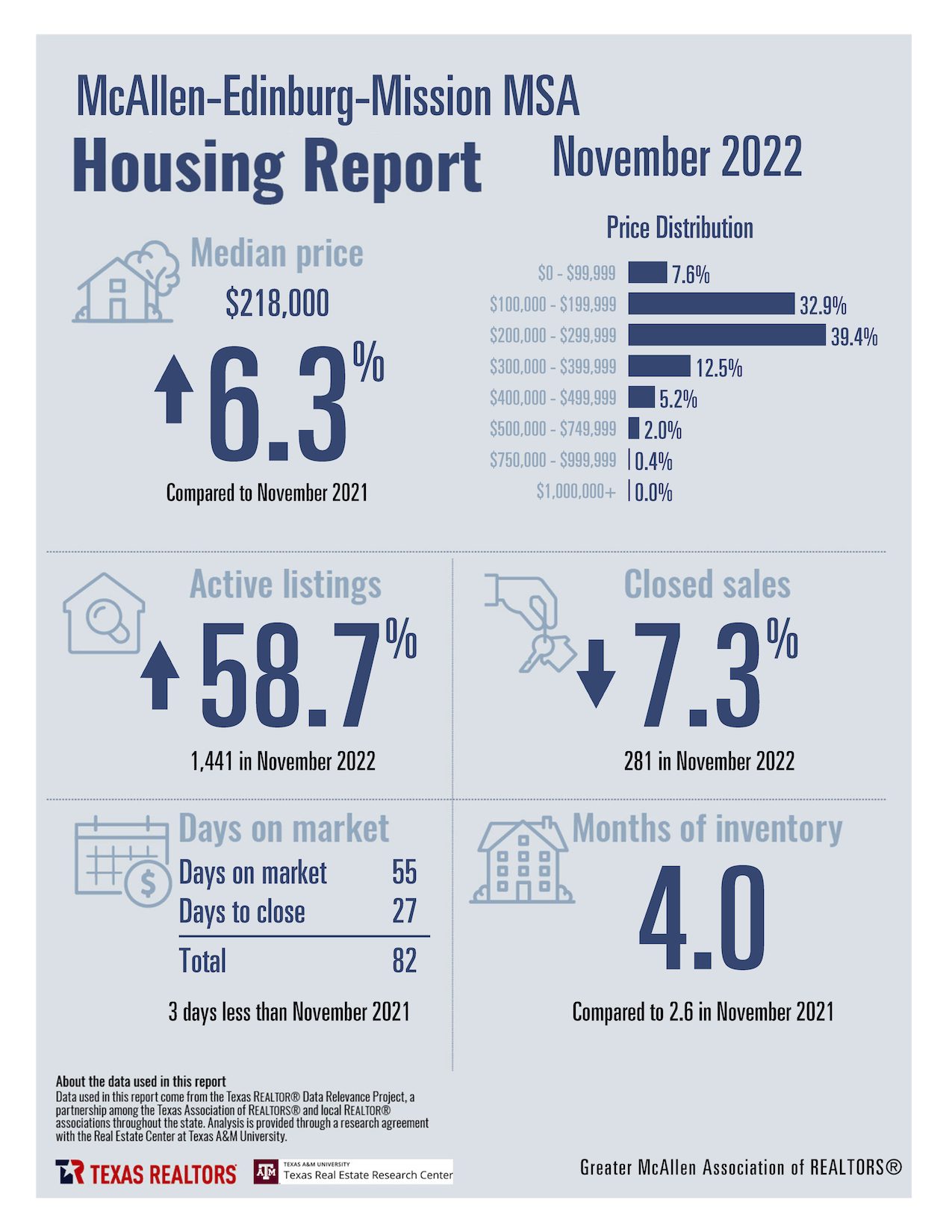 Housing Stats - Greater McAllen Association of REALTORS®