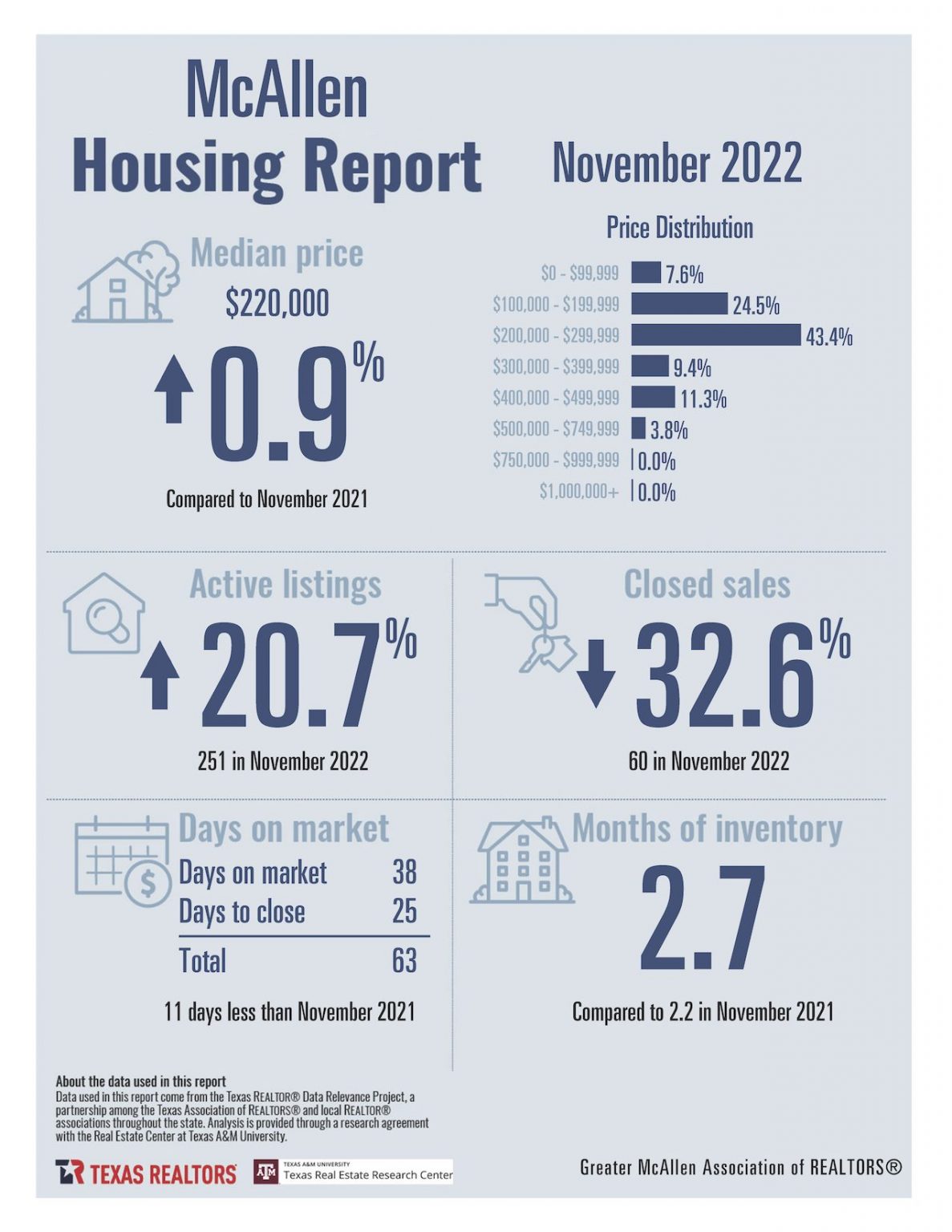 Housing Stats - Greater McAllen Association of REALTORS®