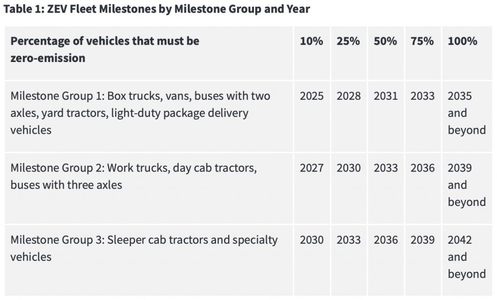California Approves Rule Phasing Out Gas-Powered Trucks and Buses ...