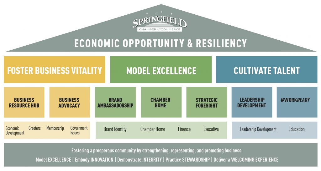 Our Strategic Plan - Springfield Area Chamber of Commerce