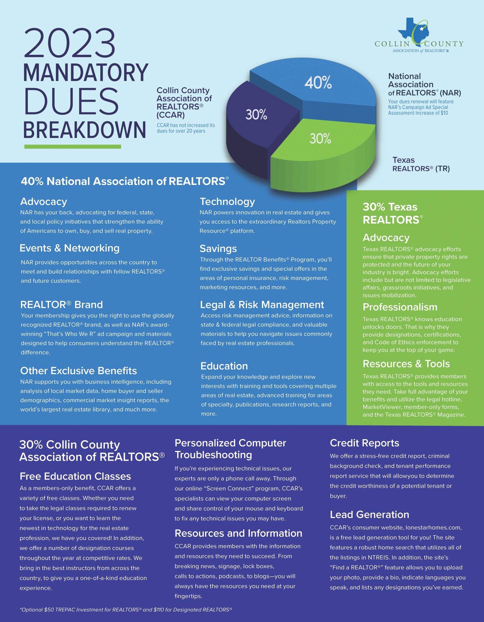 2023 Mandatory Dues Breakdown - Collin County Area REALTORS®