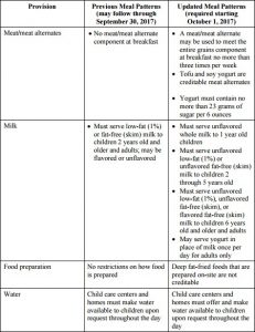 Q&A on Updated Meal Pattern Requirements - National CACFP Sponsors ...