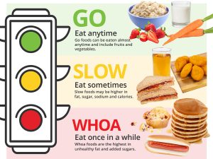 CACFP Resource: Food Frequency with Go-Slow-Whoa