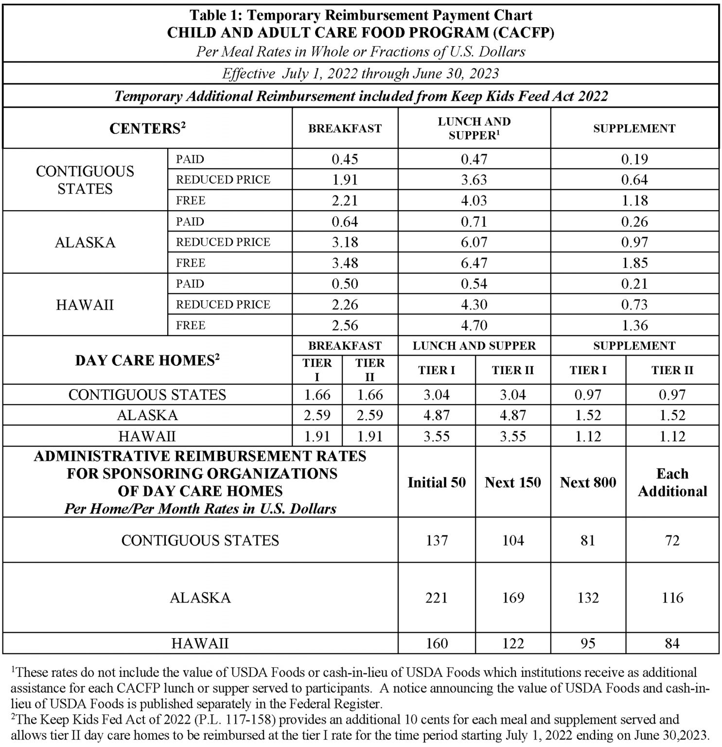 Rates of Reimbursement - National CACFP Sponsors Association