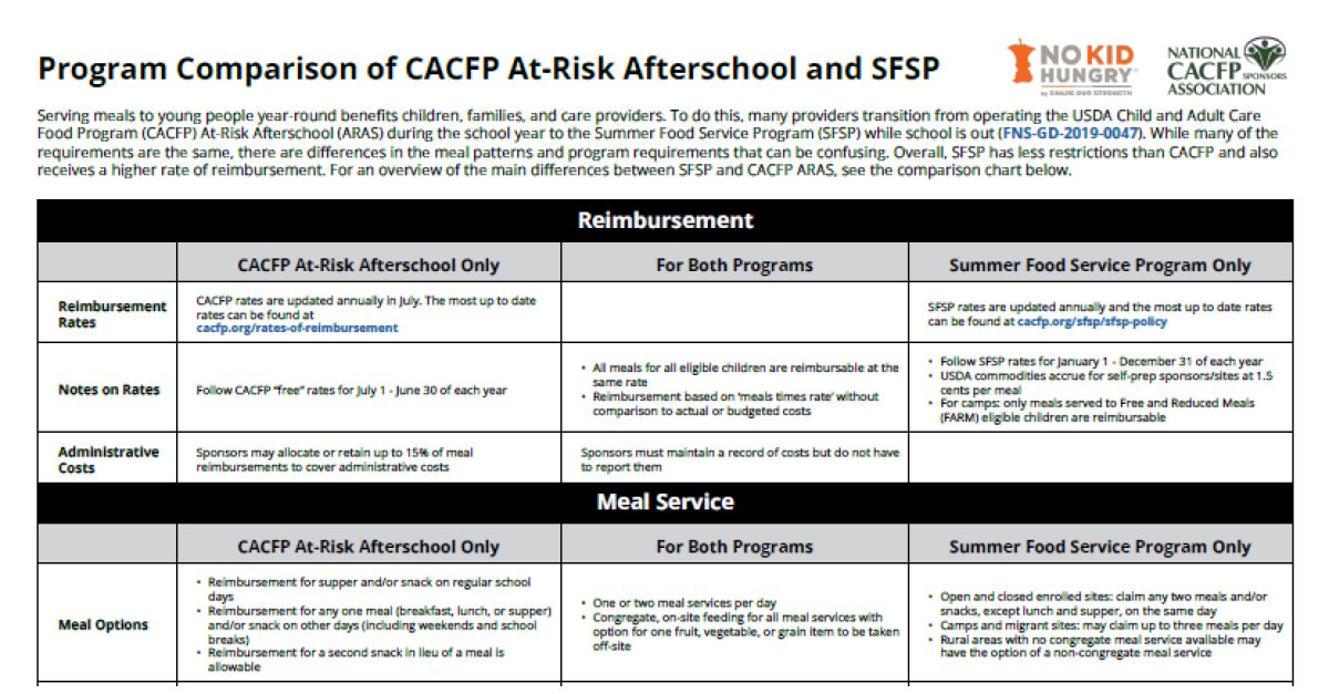 Program Comparison Chart: CACFP At-Risk Afterschool and SFSP - National ...