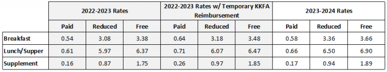 2023-2024 CACFP Reimbursement Rates - National CACFP Sponsors Association