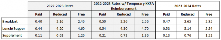 2023-2024 CACFP Reimbursement Rates - National CACFP Sponsors Association