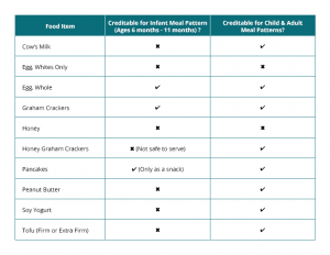 What Foods are Creditable in the Infant Meal Pattern? - National CACFP ...