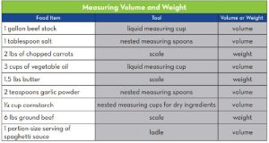 Fundamentals of Measuring: Weight and Volume - National CACFP Sponsors ...