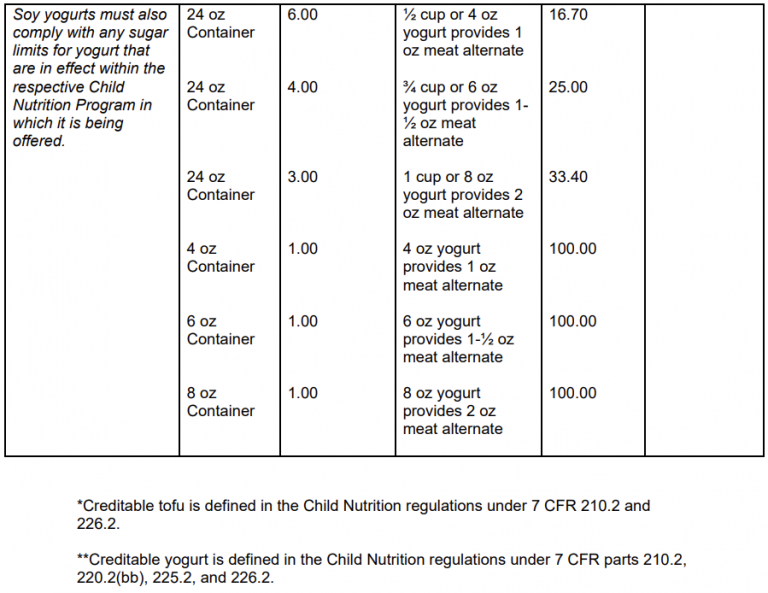 Crediting Tofu and Soy Yogurt Products - National CACFP Sponsors ...