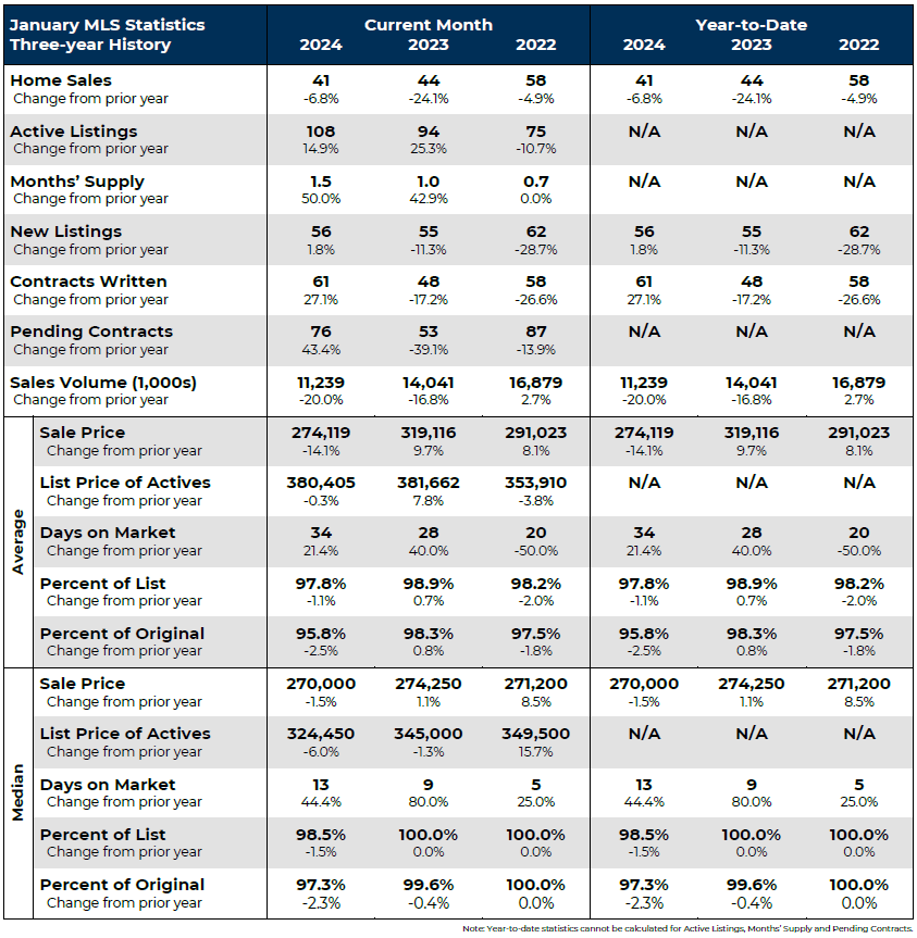 Market Statistics - Lawrence Board of REALTORS®