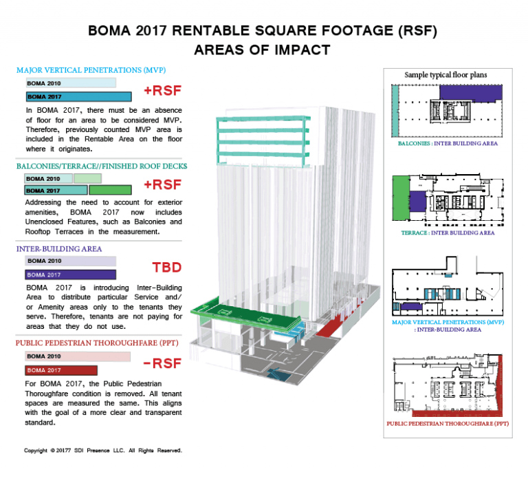 How BOMA 2017 Can Change Your Building’s Rentable Square Footage (RSF ...
