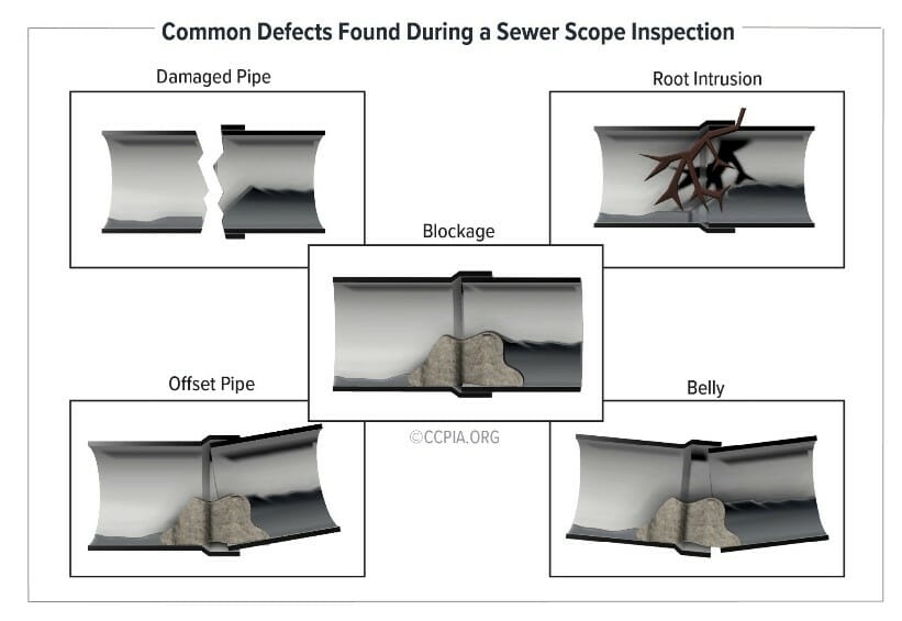 The Importance of a Sewer Scope when Buying a Home - Tacoma Pierce ...