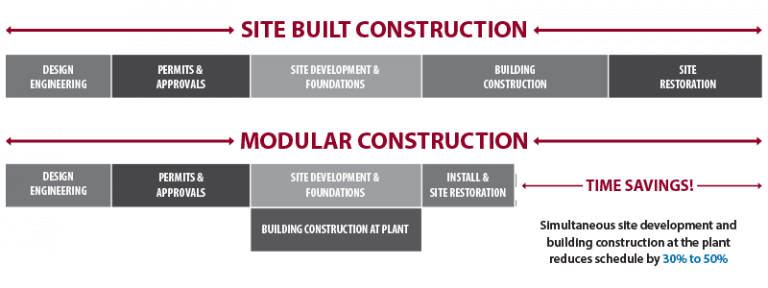 Volumetric Modular Buildings - Offsite Construction Network