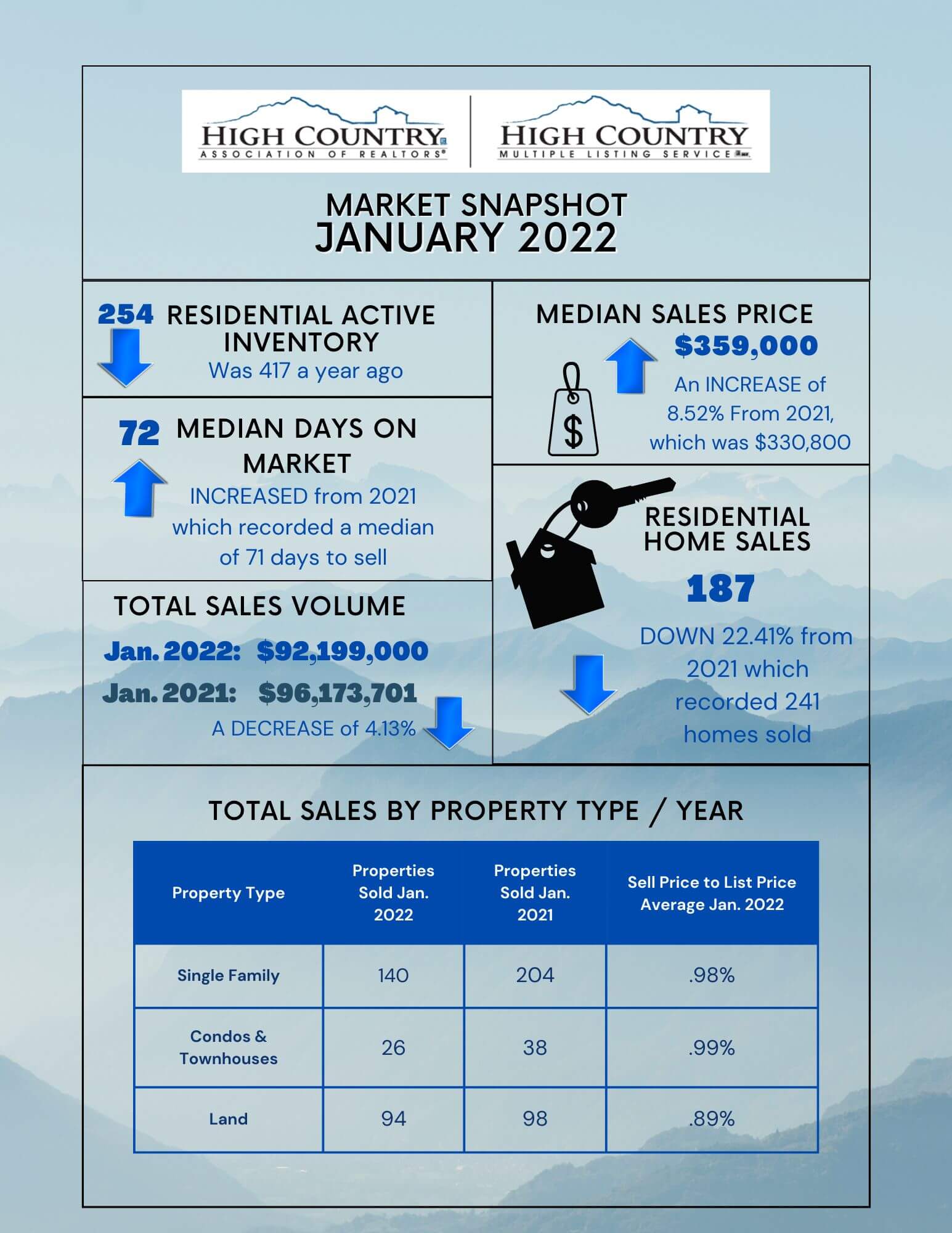 Market Data Reports - High Country Association of REALTORS®