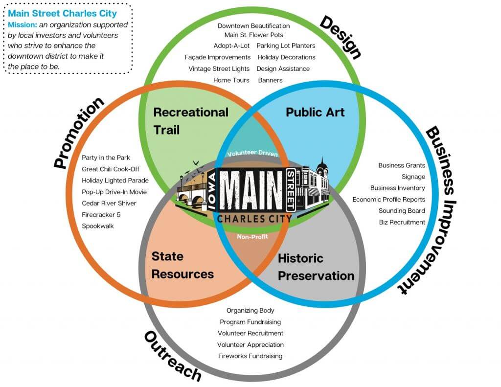 Main Street Charles City - Charles City Area Chamber of Commerce