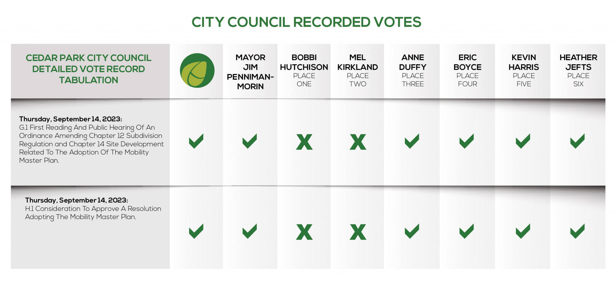 City Council Voting Record - Cedar Park Chamber of Commerce