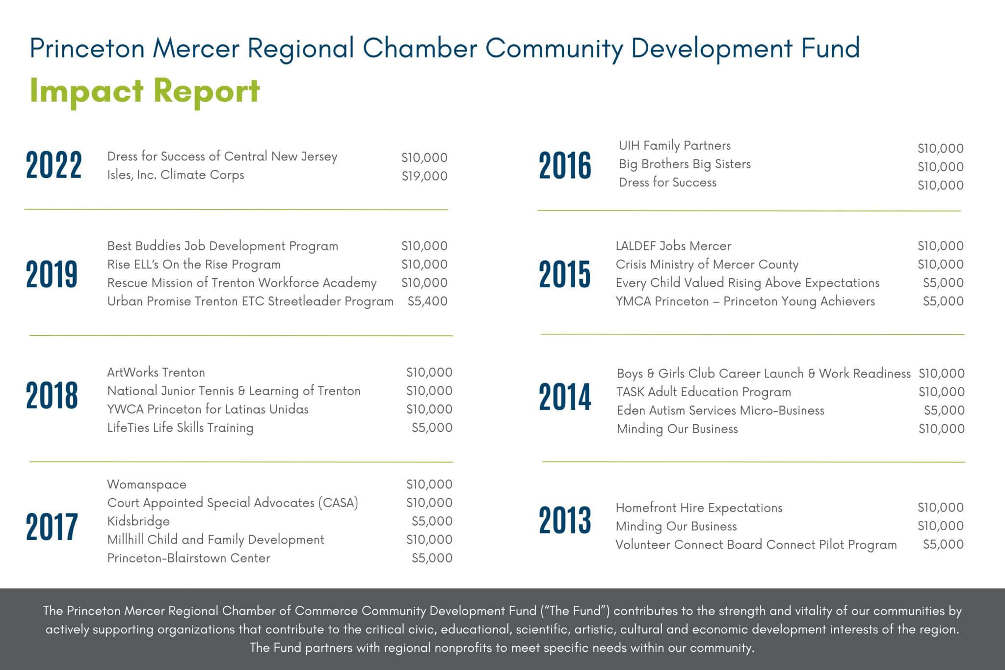 Community Development Fund - Princeton Mercer Regional Chamber of Commerce